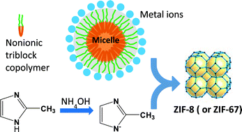 High-yield synthesis of zeolitic imidazolate frameworks from ...
