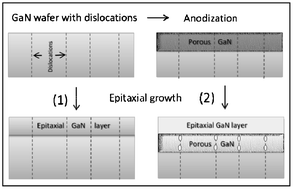 HVPE homo-epitaxial growth of GaN on porous substrates - CrystEngComm ...