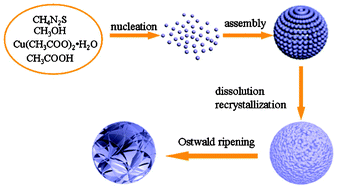 Hierarchical CuS hollow nanospheres and their structure-enhanced ...