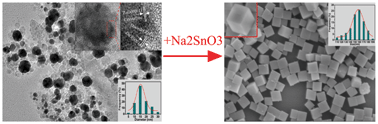 Synthesis of nano-cubic ZnSn(OH)3 based on stannate reaction with ...