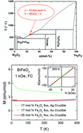 Fe2o3 Fe3o4 Phase Diagram Transformational Phase Diagram Of