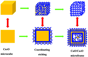Cu2O–CuO composite microframes with well-designed micro/nano structures ...