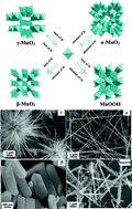 Controlled synthesis of nanostructured manganese oxide: crystalline ...