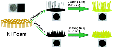 Synthesis of core–shell architectures of silicon coated on controllable ...