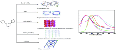 Hydrothermal synthesis and characterization of a series of luminescent ...