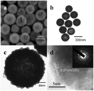Mesoporous-shelled CeO2 hollow nanospheres synthesized by a one-pot ...