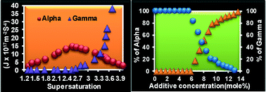 A novel approach to understand the nucleation kinetics of α and γ ...