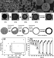 Construction of monodisperse vanadium pentoxide hollow spheres via a ...