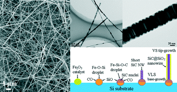 Catalytic synthesis and growth mechanism of SiC@SiO2 nanowires and their photoluminescence ...