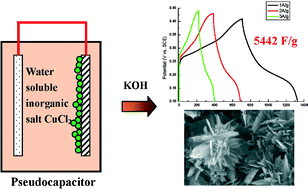 Water-soluble inorganic salts with ultrahigh specific capacitance ...
