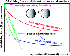 Interatomic Coulombic interactions as the driving force for oriented ...