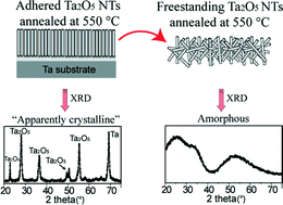 On the crystallization of Ta2O5 nanotubes: structural and local atomic ...