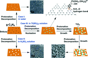 Template-free preparation and properties of mesoporous g-C3N4/TiO2 nanocomposite photocatalyst ...