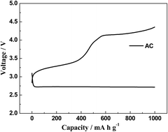 Evidence for lithium superoxide-like species in the discharge product ...