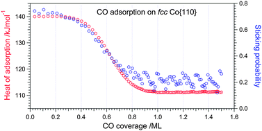 Single-crystal adsorption calorimetry and density functional theory of ...