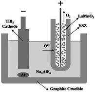 An oxygen pumping anode for electrowinning aluminium - Physical ...