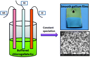 Buffered chlorogallate(iii) ionic liquids and electrodeposition of ...