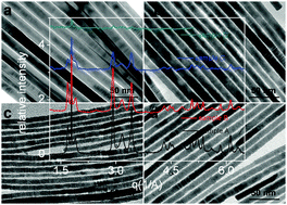 Doping induced structural changes in colloidal semiconductor nanowires ...