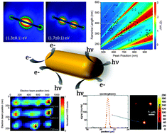 Single nanoparticle plasmonics - Physical Chemistry Chemical Physics ...