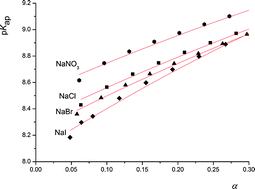 Protonation equilibrium of the poly(allylammonium) cation in an aqueous ...