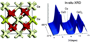 In situ/operando studies for the production of hydrogen through the ...