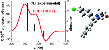 Theoretical ECD calculations – a useful tool for estimating the ...