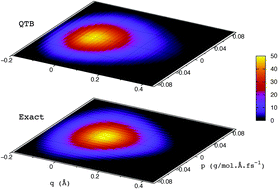 Computing Wigner distributions and time correlation functions using the ...