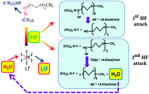 Compatibility of lithium salts with solvent of the non-aqueous ...