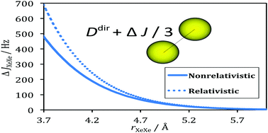 Nuclear spin–spin coupling anisotropy in the van der Waals-bonded 129Xe ...