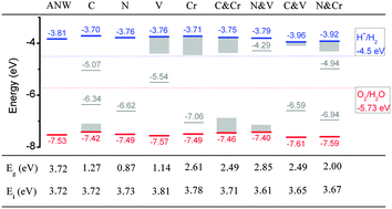 Band structure engineering of TiO2 nanowires by n–p codoping for ...