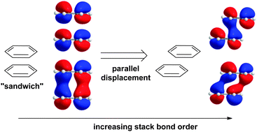 Orbital-based insights into parallel-displaced and twisted ...