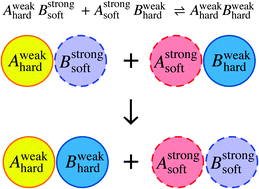 How reliable is the hard–soft acid–base principle? An assessment from ...
