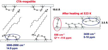 Novel insights on magadiite disaggregation: a multitechnique study on ...