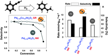 Single atom alloy surface analogs in Pd0.18Cu15 nanoparticles for ...