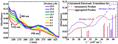 Optical characterization of Prodan aggregates in water medium ...