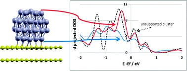 Interactions of platinum clusters with a graphite substrate - Physical ...