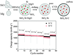 Facile approach to SiOx/Si/C composite anode material from bulk SiO for lithium ion batteries ...