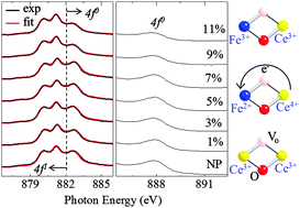 Towards understanding the electronic structure of Fe-doped CeO2 ...