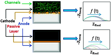 Effective management of passive layers using composite cathodes in ...