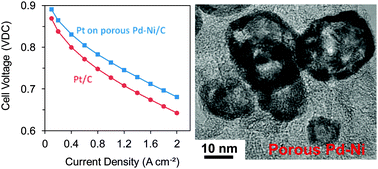 Core–shell catalysts consisting of nanoporous cores for oxygen ...
