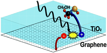 Influence of graphene synthesizing techniques on the photocatalytic performance of graphene–TiO2 ...