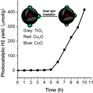 CuOx–TiO2 junction: what is the active component for photocatalytic H2 ...