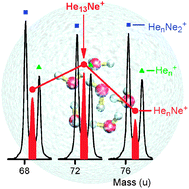 On the stability of cationic complexes of neon with helium – solving an ...