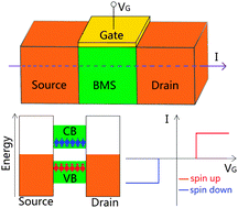 Bipolar magnetic materials for electrical manipulation of spin ...