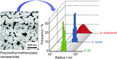 Nonsolvents-induced swelling of poly(methyl methacrylate) nanoparticles ...