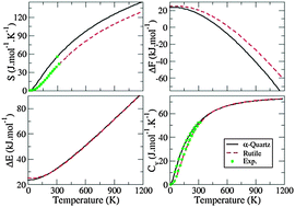 Thermodynamic properties of the α-quartz-type and rutile-type GeO2 from ...