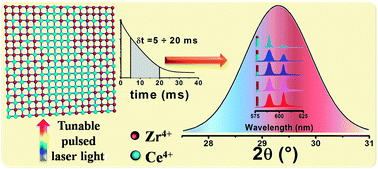 Local structure and nanoscale homogeneity of CeO2–ZrO2: differences and ...