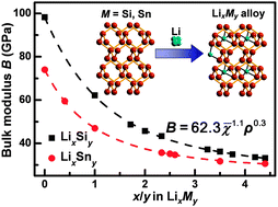 From chemistry to mechanics: bulk modulus evolution of Li–Si and Li–Sn ...