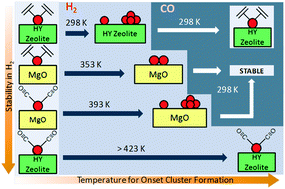 Formation of supported rhodium clusters from mononuclear rhodium ...