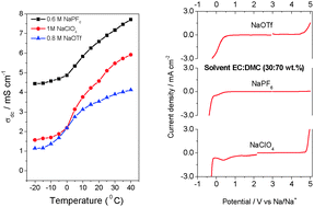 Electrochemical stability of non-aqueous electrolytes for sodium-ion ...